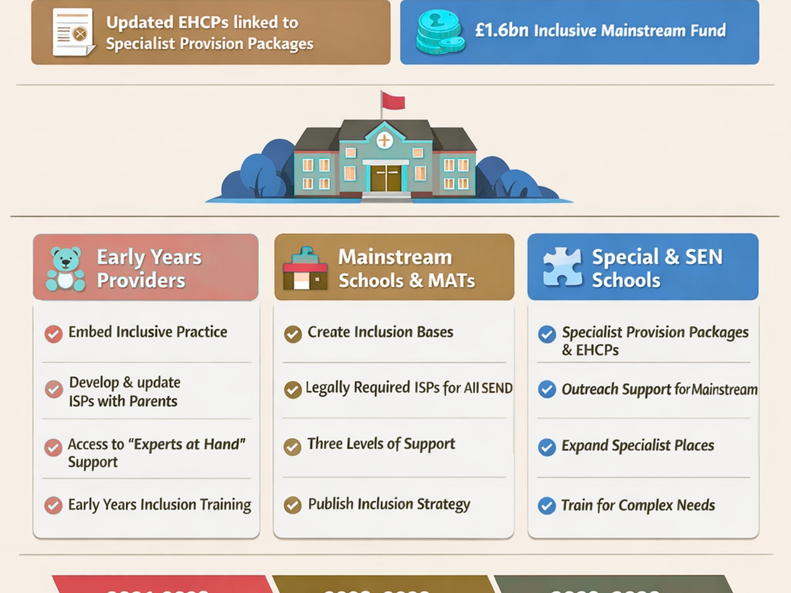SEND Reform 2026: What 'Every Child Achieving and… | Victor Stationery